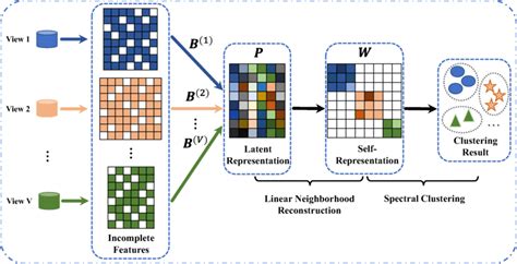 Overview Of The Proposed Method Lnrlsd Unifies Latent Representation