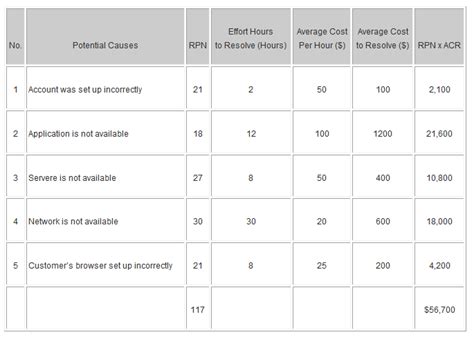 Calculating COPQ Using Weighted Risk Of Potential Failures