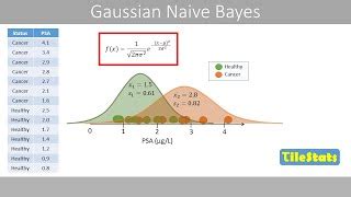 Gaussian Naive Bayes Clearly Explained Statquest With Josh Starmer Mp Mp Download Tubidy Skin
