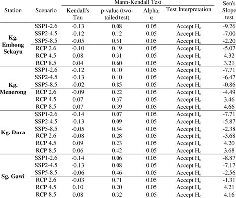 Annual Rainfall Trend Analysis For Each Station And Scenario Download Scientific Diagram