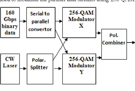 Figure 3 From Linear Polarization Division Multiplexing Based Optical