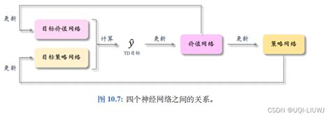 强化学习笔记：双延时确定策略梯度 Td3td3中的网络更新频率 Csdn博客