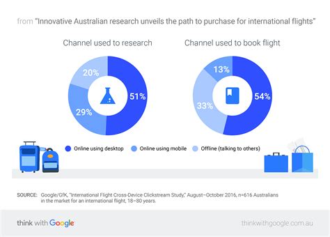 Flight Booking App Development Cost And Features 2024