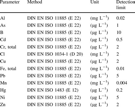 Applied Analysis Methods And Detection Limits Of The Water Laboratory