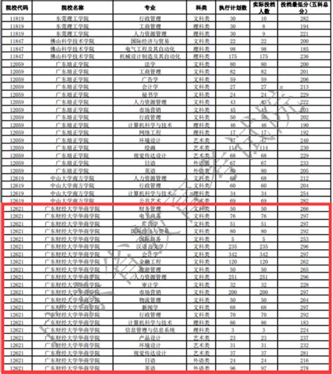 2020年广东专插本各学校专业录取分数线与录取情况广东专插本考试网（广东省普通专升本考试网）
