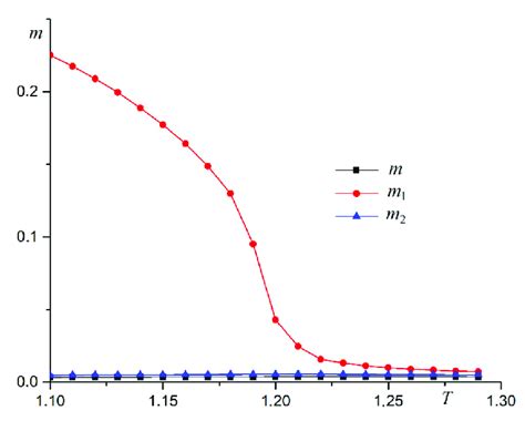 Dependence Of Three Order Parameters On Temperature At í µí± 0 5 For Download Scientific