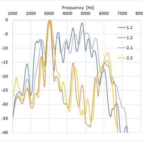 spectrum of the four chirp parts 1 1 2 2 frequency scale 1 8 khz