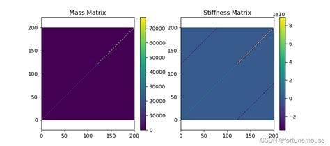 基于python的二维谱元法声波方程正演计算 Csdn博客 基于python的二维谱元法声波方程正演计算 Csdn博客