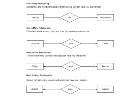 Relational Databases — Part 1 Er Diagrams By Kanishka
