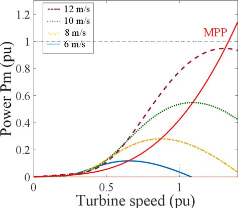 Figure From MPPT Improvement For PMSG Based Wind Turbines Using Extended Kalman Filter And