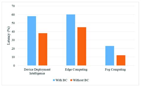 Comparative Latency Analysis Of Proposed Integrated Ai Bc Download