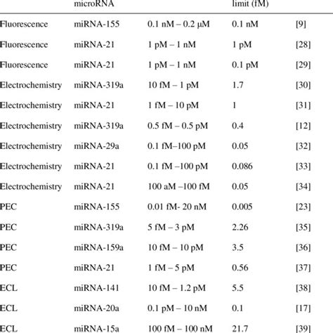 The Comparison Of The Detection Performances Of The Developed Method Download Table