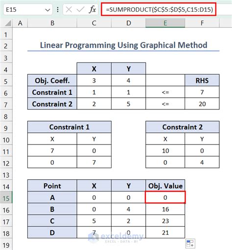 Excel Linear Programming Using The Solver And Graphical Methods