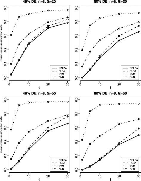Mean Misclassification Rates For All Four Methods With σ5 80 De