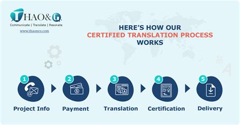 A Practical Guide To Certified Translation