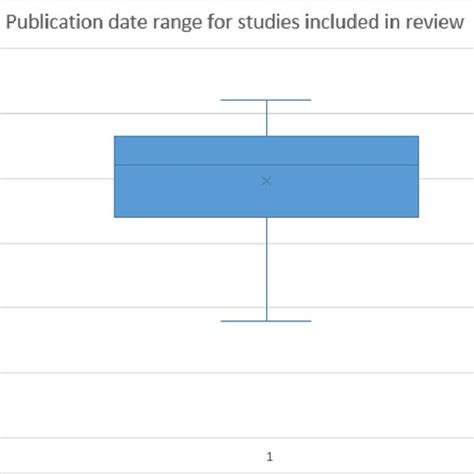 Box Plot And Whisker Diagram Representing Data Spread Of Publication Download Scientific