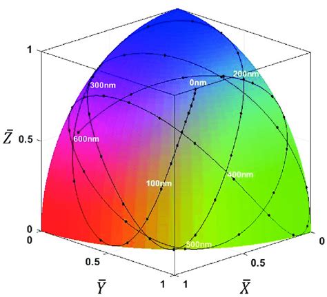 Normalised Colour Coordinates Plotted On The Unit Sphere Colour Space