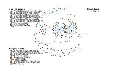 Construct A Network From Edge List Dataframe — C Net From Edgelist