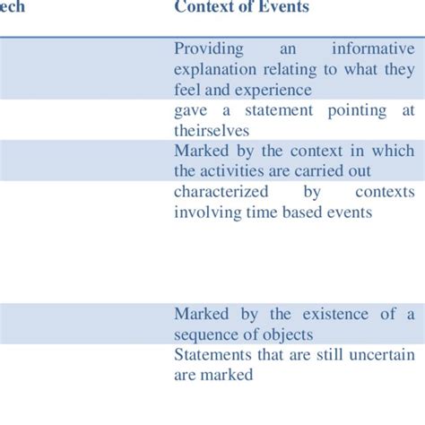 The Representative Speech With The Lingual Marker And The Context Of
