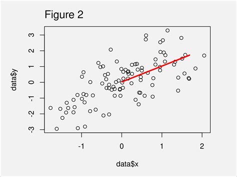 Add Fitted Regression Line Within Certain Range To Plot In R Examples