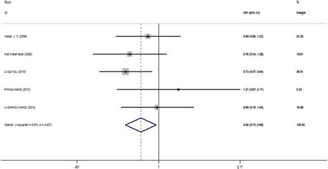 Meta Analysis With A Fixed Effects Model For The Association Between