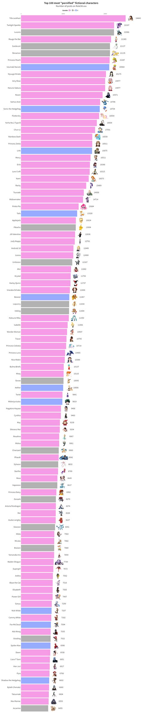 [oc] One More Follow Up Post The Top 100 Most Pornified Fictional Characters According To