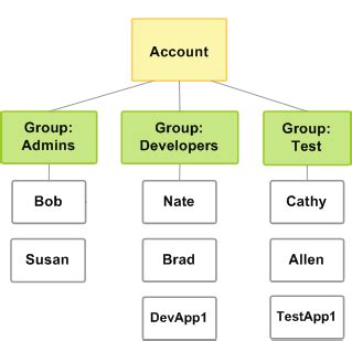 Getting Started With IAM AWS Identity And Access Management