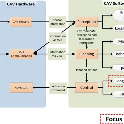 A High Level Connected And Automated Vehicle Cav System Architecture