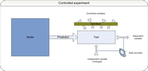 science uses controlled experiments to test models science or not