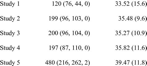 Sample Size And Summary Demographical Statistics N Female Male Download Scientific Diagram