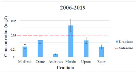 Uranium Levels Throughout The Permian Basin From 2006 2019 The