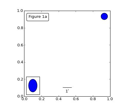 Pylab Examples Example Code Anchored Artists Py Matplotlib Documentation