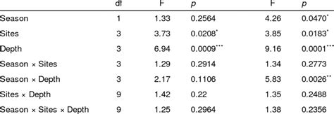 anova table of general linear mixed glm effect models on the