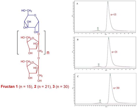 13 C Spectra Of Fructans 1a2b And 3c Download Scientific Diagram