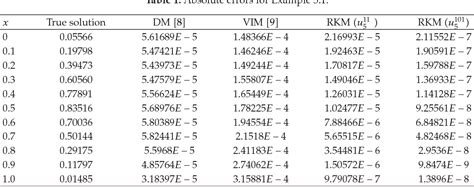 Table 1 From A Numerical Algorithm For Solving A Four Point Nonlinear