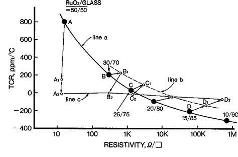 Figure 3 From Control Of Electrical Properties Of Ruo2 Thick Film Resistors Semantic Scholar