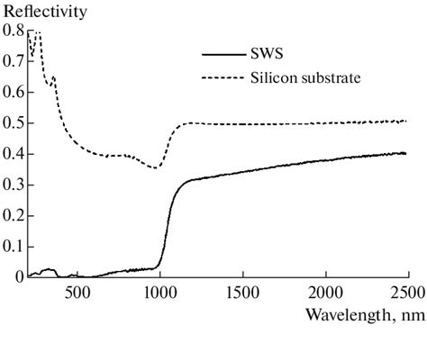 reflection spectrum from uncoated silicon dashed curve and silicon
