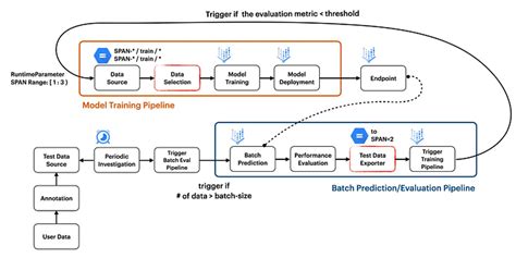 Building An Effective Data Strategy For Machine Learning Success By