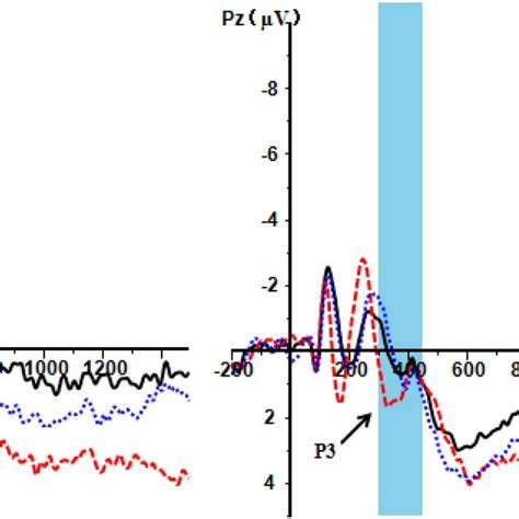 Stimulus Locked Grand Averaged Waveforms Between Different Conditions