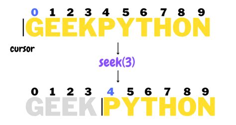 Difference Between Seek And Tell And How To Use