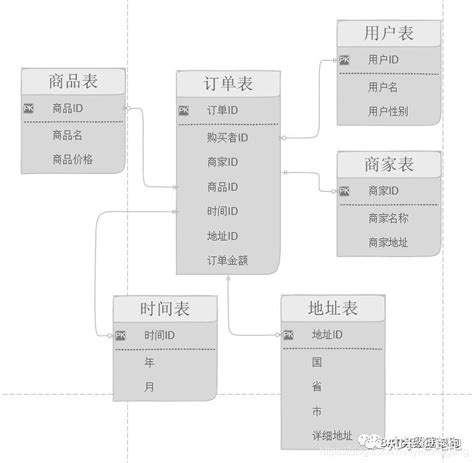 数仓模型到底如何设计？ 知乎