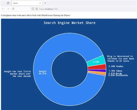 Mindfusion A Detailed Tutorial On How To Build A Beautiful Doughnut Chart In Net Blazor Using