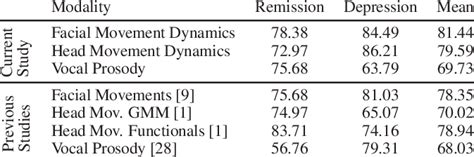 Accuracy Of Using The Different Modalities Download Table