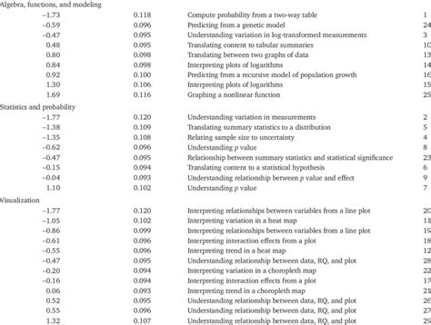 Item Difficulty Estimates B And Standard Errors Se For The 29 Download Table