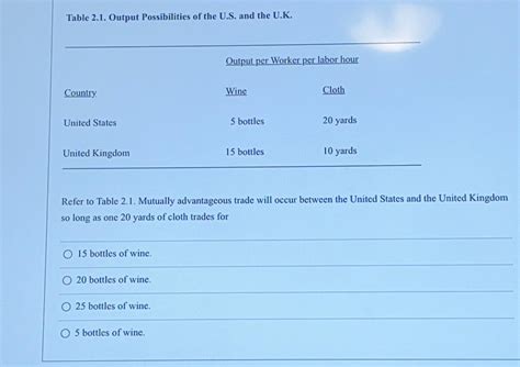 Solved Table 21 ﻿output Possibilities Of The Us ﻿and The