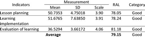 Respondent Assessment Level Of Lecturers Performance Download Scientific Diagram