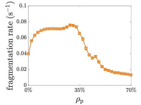 Fig S5 Fragmentation Rate As A Function Of ρp Total Fragmentation Download Scientific Diagram