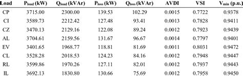 The Performance Analysis And Voltage Stability Analysis Under Optimized Download Scientific