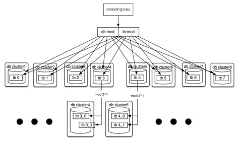 MySQL 分库分表 yangl的博客