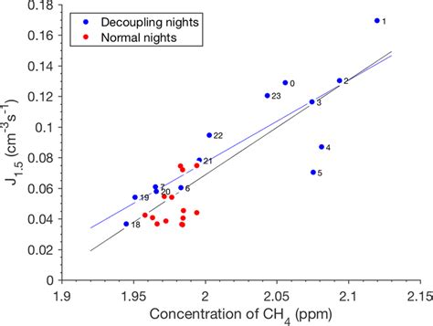 Atmospheric Aerosol Particle Formation Rate And Methane Download